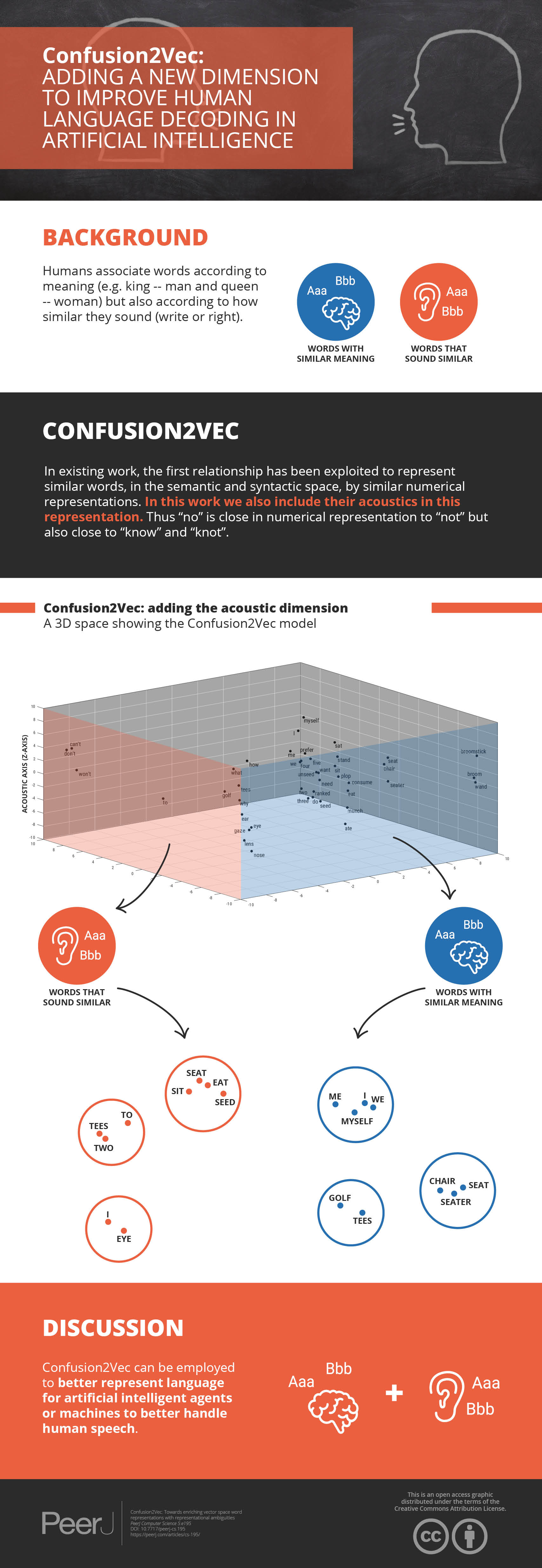 Confusion2Vec: towards enriching vector space word representations with ...