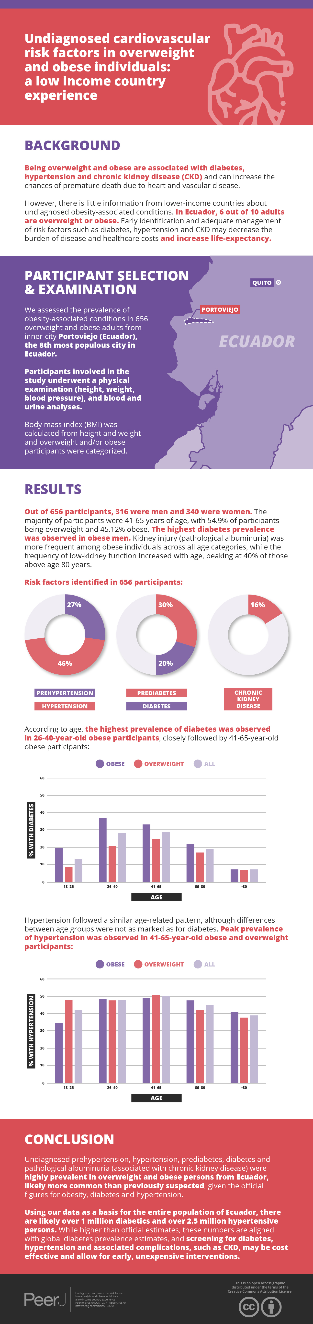 Undiagnosed cardiovascular risk factors in overweight and obese ...