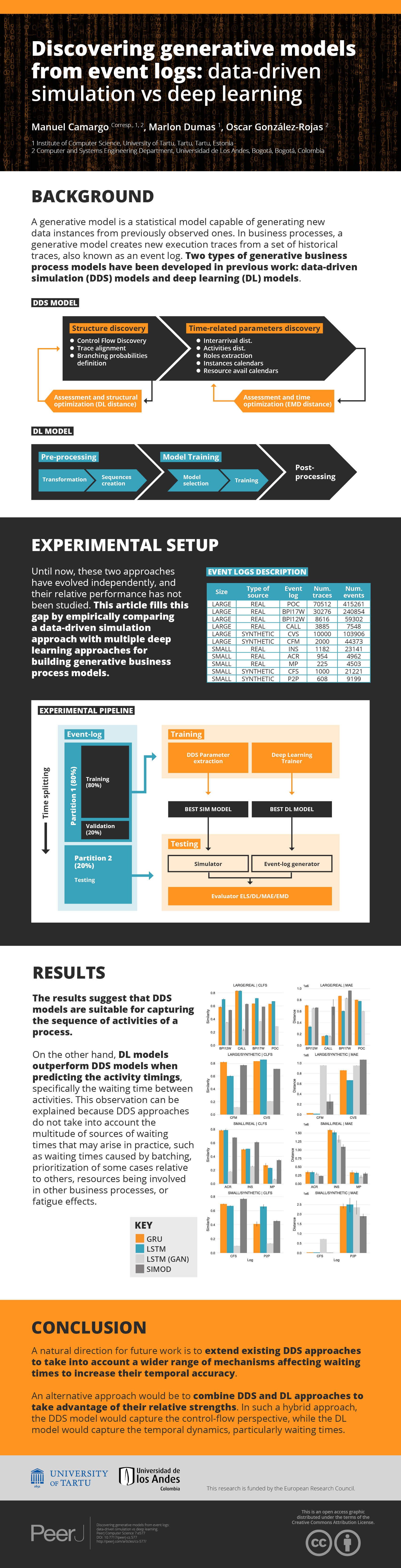 Discovering Generative Models From Event Logs Data Driven Simulation Vs Deep Learning Peerj