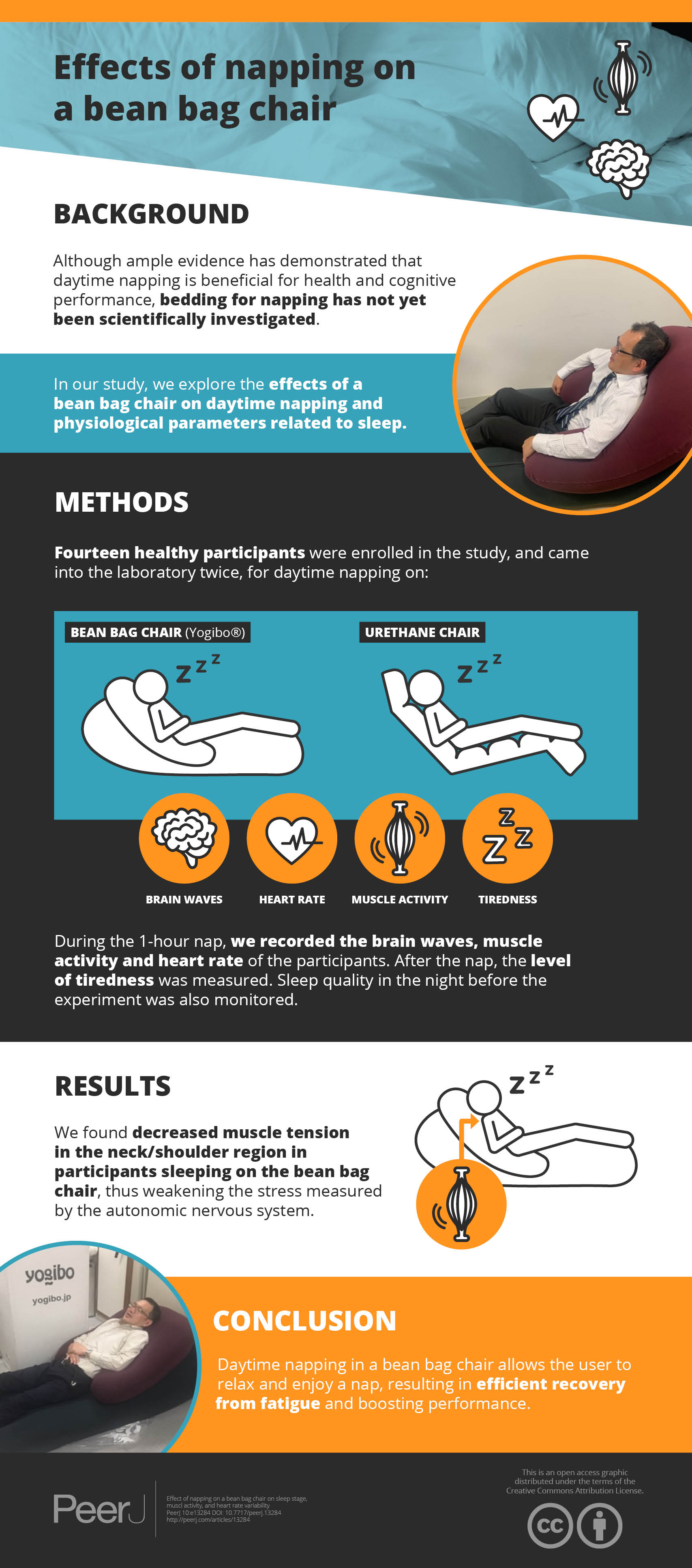 PeerJ Effect of napping on a bean bag chair on sleep stage, muscle ...