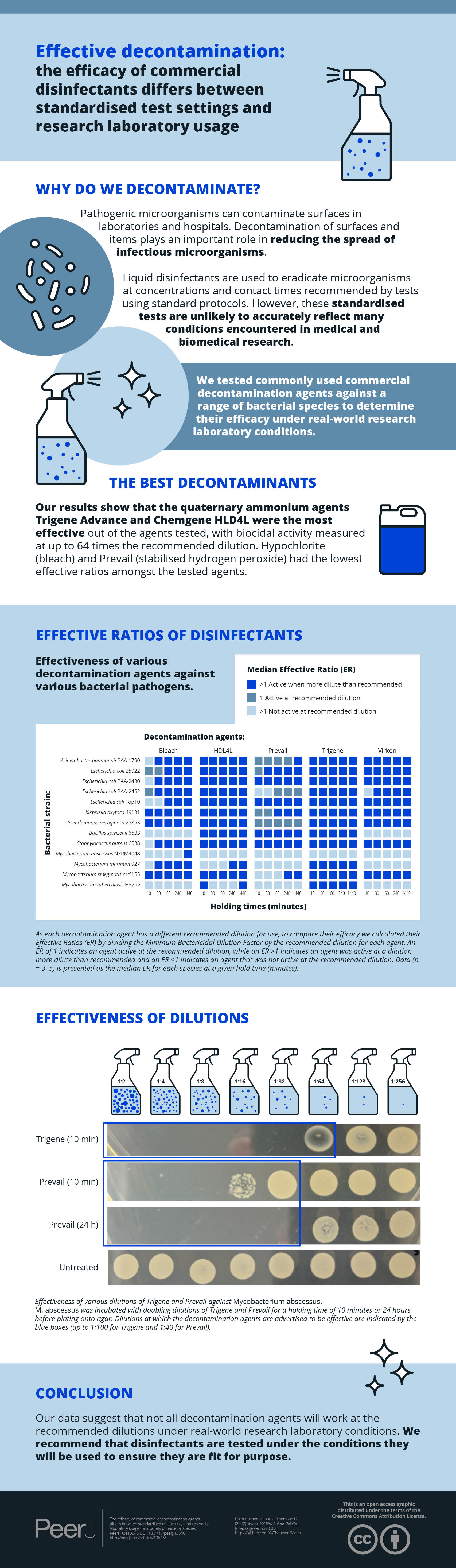 The efficacy of commercial decontamination agents differs between ...