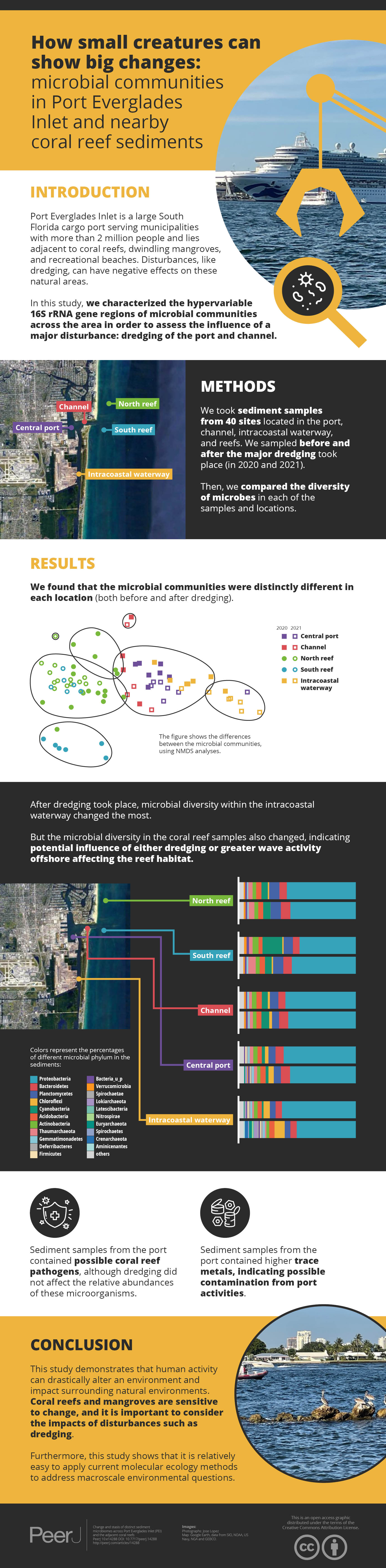 Change and stasis of distinct sediment microbiomes across Port ...