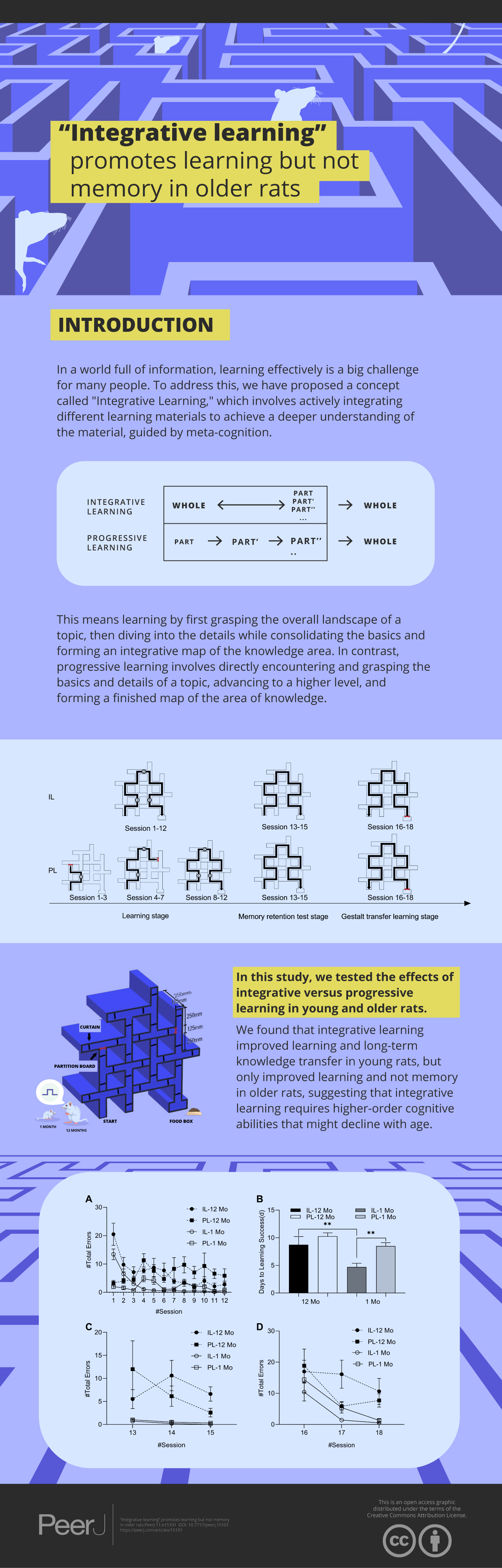 “Integrative learning” promotes learning but not memory in older rats ...