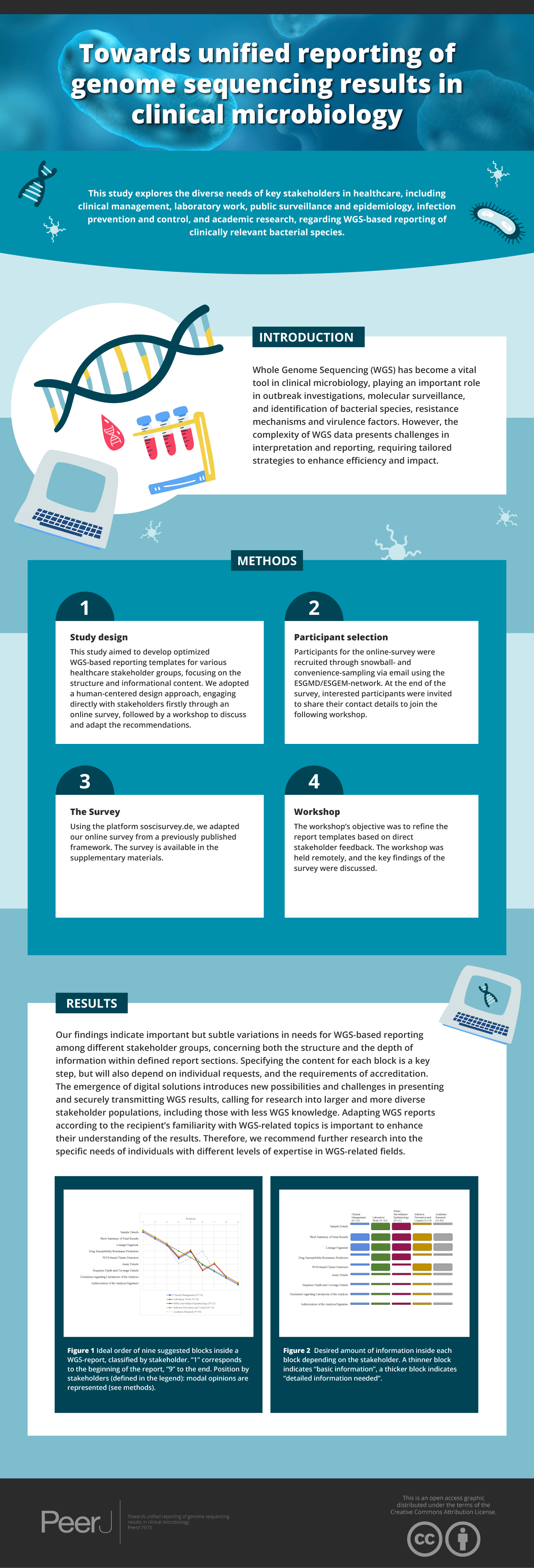 Towards unified reporting of genome sequencing results in clinical ...