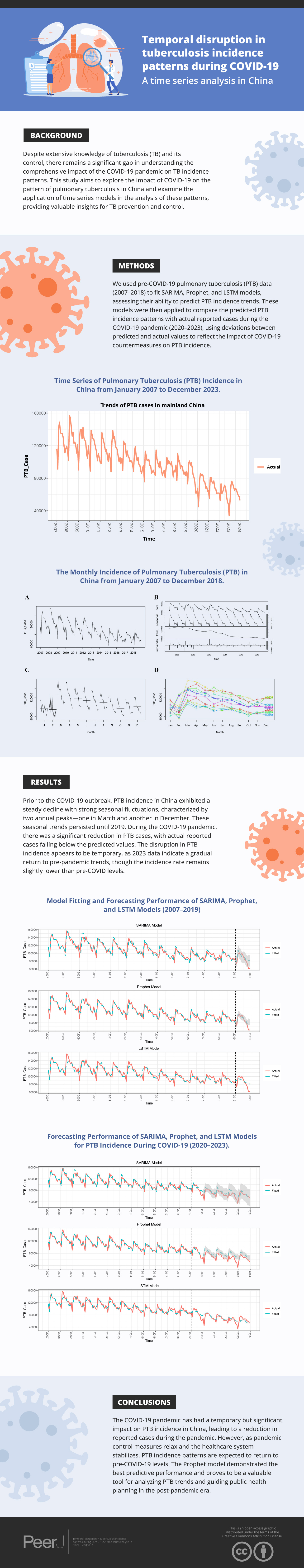 Temporal disruption in tuberculosis incidence patterns during COVID-19 ...